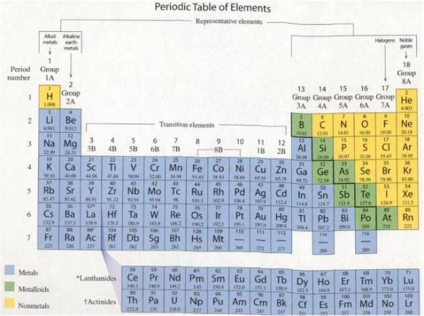 Periodic Table With Positive And Negative Charge